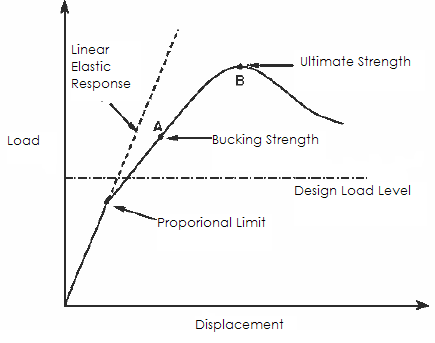 ONLINE CIVIL ENGINEERING: Concept of limit state design of beam columns